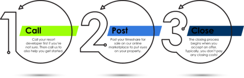 How to Sell a Timeshare | 30 Years Helping Owners Sell Timeshare