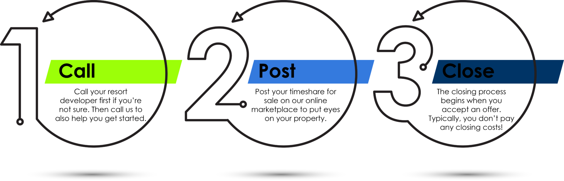 How to Sell a Timeshare | 30 Years Helping Owners Sell Timeshare