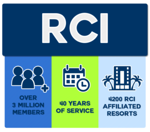 How Does RCI Points Work? | Timeshares Only