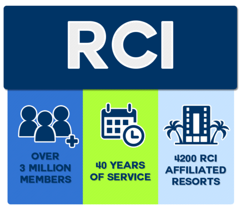 How Does RCI Points Work? | Timeshares Only