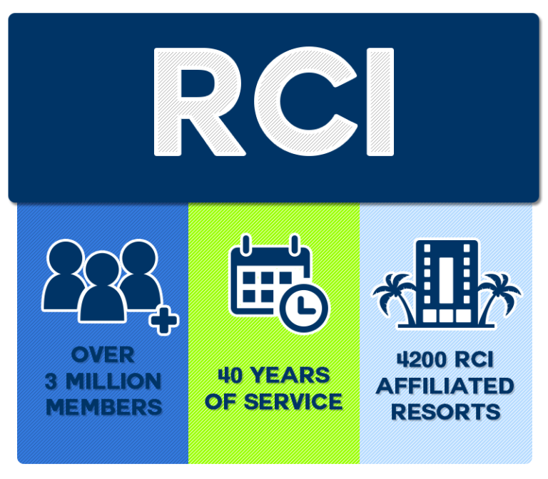 How Does RCI Points Work? | Timeshares Only