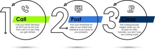 How to Sell Timeshare Week | Resale Experts | Timeshares Only