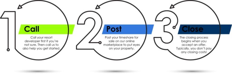 How to Sell WorldMark Timeshare [The Safe Way]